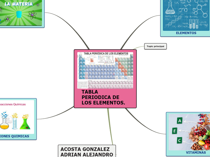 TABLA PERIODICA DE LOS ELEMENTOS. - Mind Map